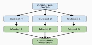 Ensemble Learning For Predictive Models | Machine Learning Archive