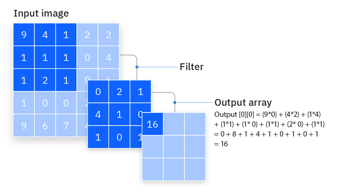 Understanding Convolutional Neural Networks Machine Learning Archive