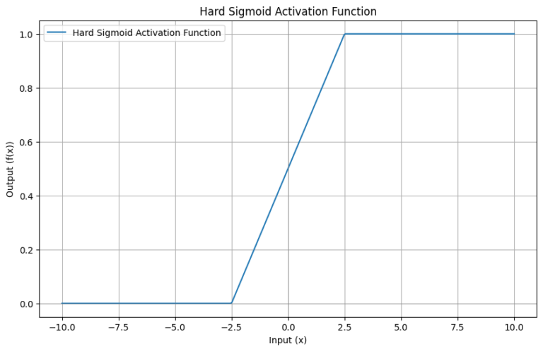 Activation Functions: All You Need To Know | Machine Learning Archive